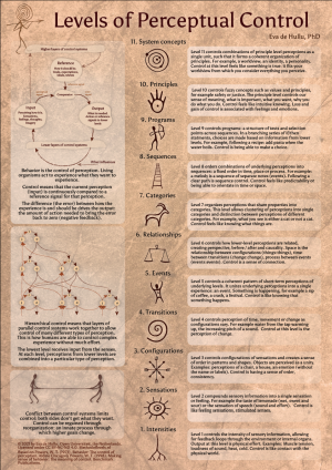 Levels of Perceptual Control – Perceptual Control Theory